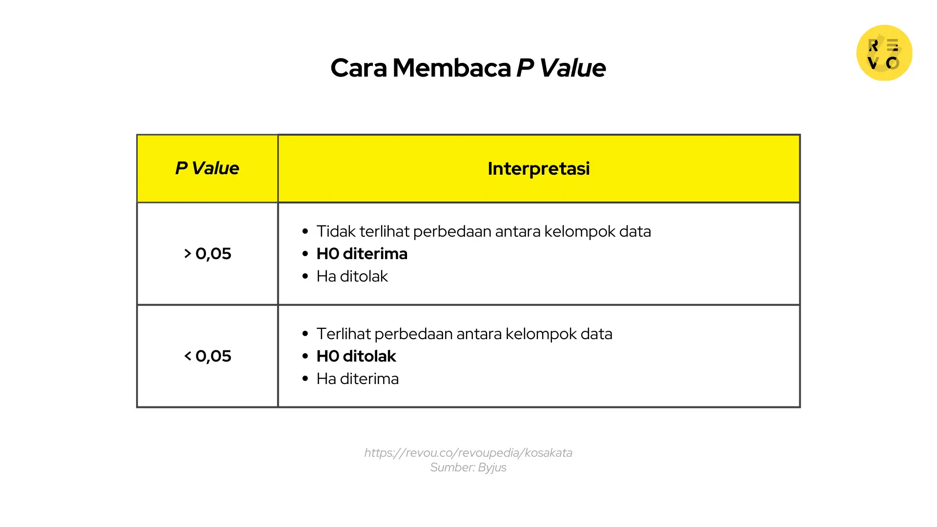 Apa Itu P Value Arti Fungsi Contoh FAQs 2024 RevoU